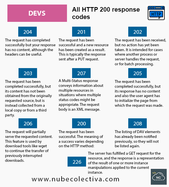 all-http-200-response-codes-nube-colectiva