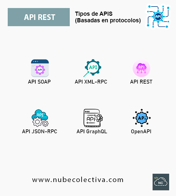 Tipos de APIS (Basadas en Protocolos) | Nube Colectiva