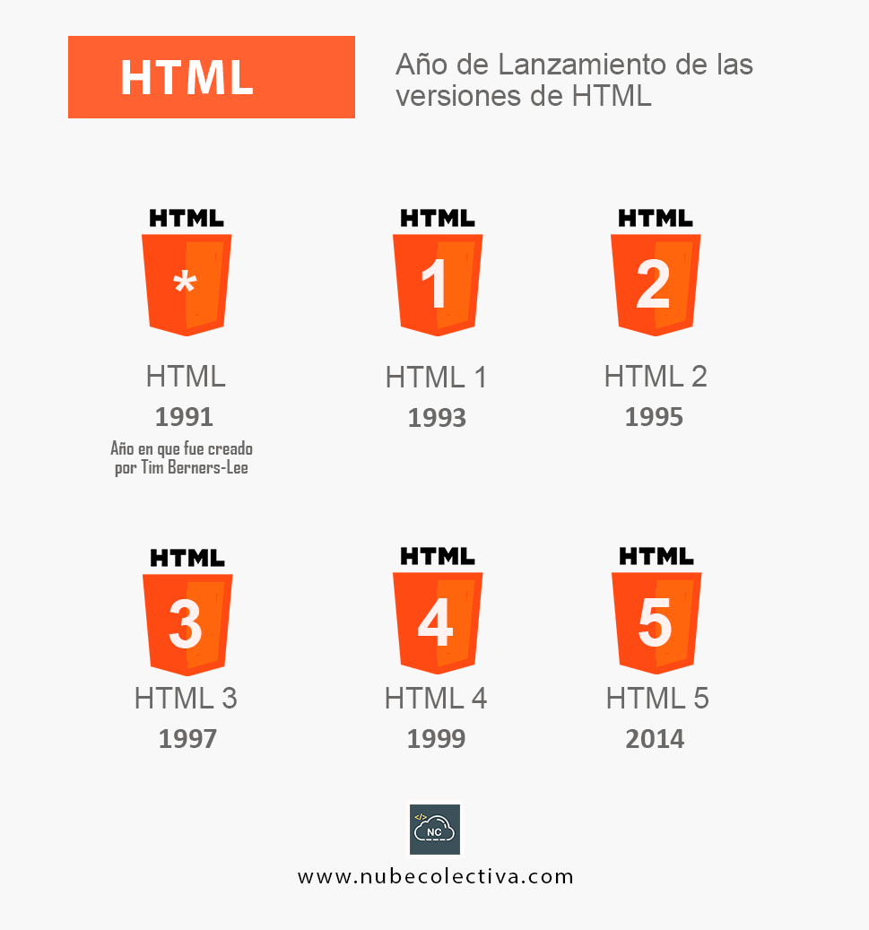 Año de Lanzamiento de las Versiones de HTML ! | Nube Colectiva
